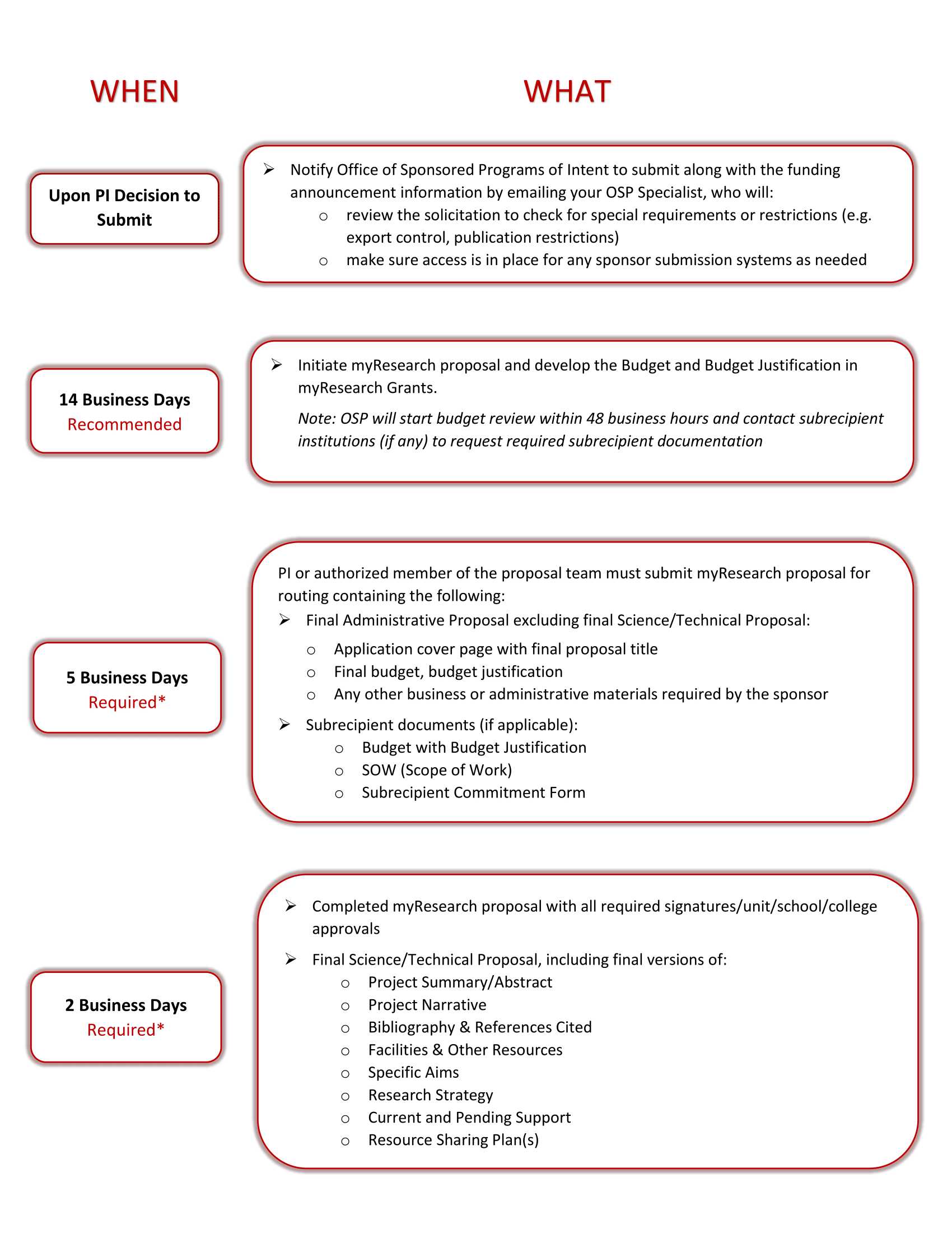 Proposal Submission Deadline Policy | Offices of Sponsored Programs and ...