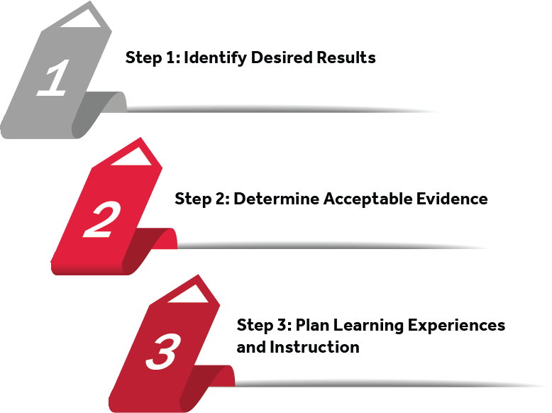 Course Design Process 101 | Center for Excellence in Learning and Teaching